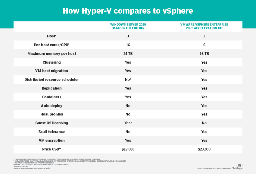 Hyper-V vs. vSphere: How do the latest versions stack up? | TechTarget