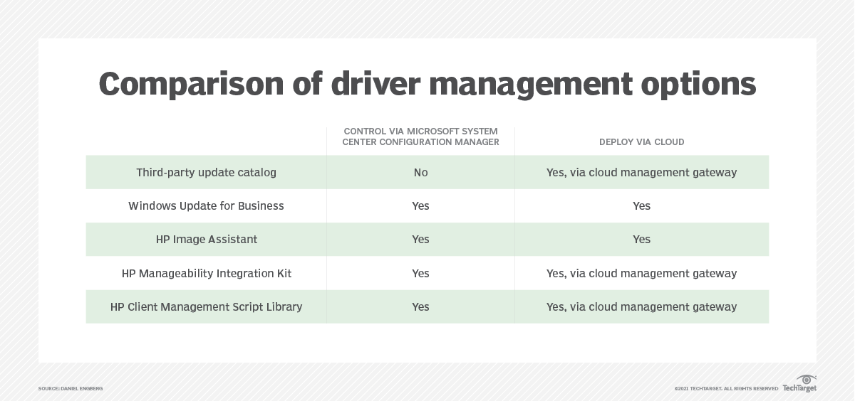 SCCM driver management strategies for the modern world | TechTarget