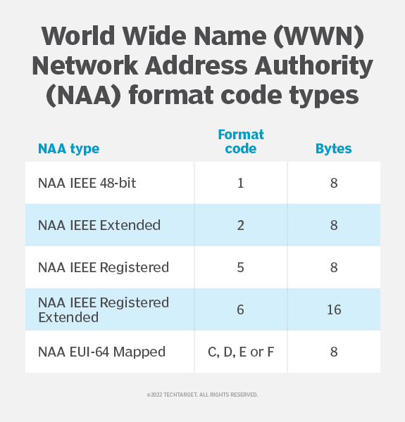 What is World Wide Name (WWN) in Fibre Channel SANs?