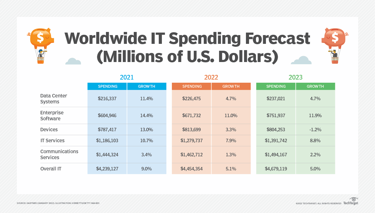 IT spending trends point to CIO innovation | TechTarget